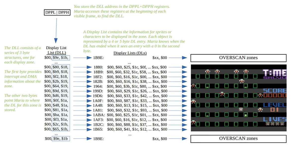 Maria Display Structure Overview - 8BitDev.org - Atari 7800 Development Wiki